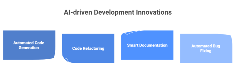 Generative AI for Automated Software Development: Key Insights